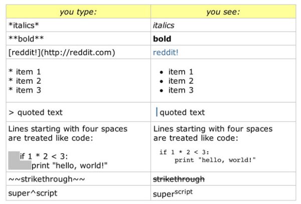 Advanced Reddit Comment Formatting Styles