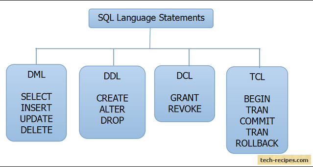 DML, DDL, DCL and TCL Statements in SQL with Examples