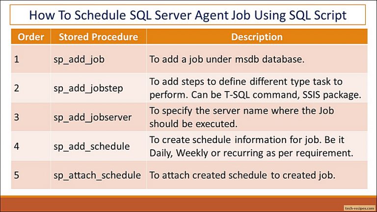 How To Schedule SQL Agent Job Using T-SQL Script