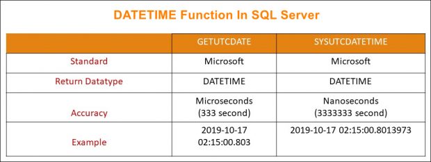Introduction To DATETIME Functions In SQL Server